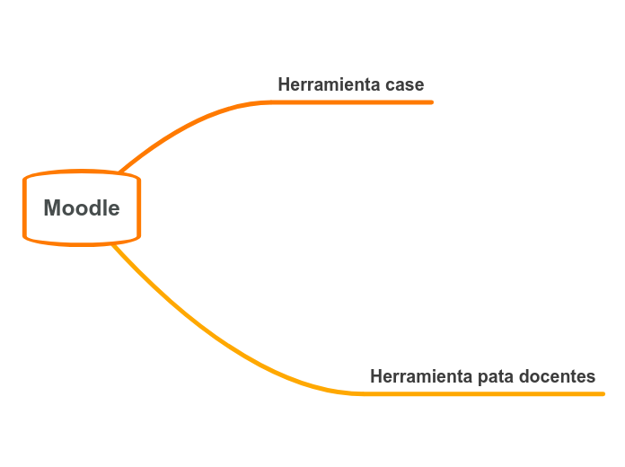 Moodle - Mind Map